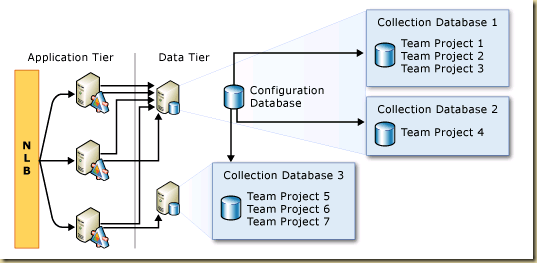 Aggregated Intelligence: TFS 2010 – New Feature – Team Project Collections